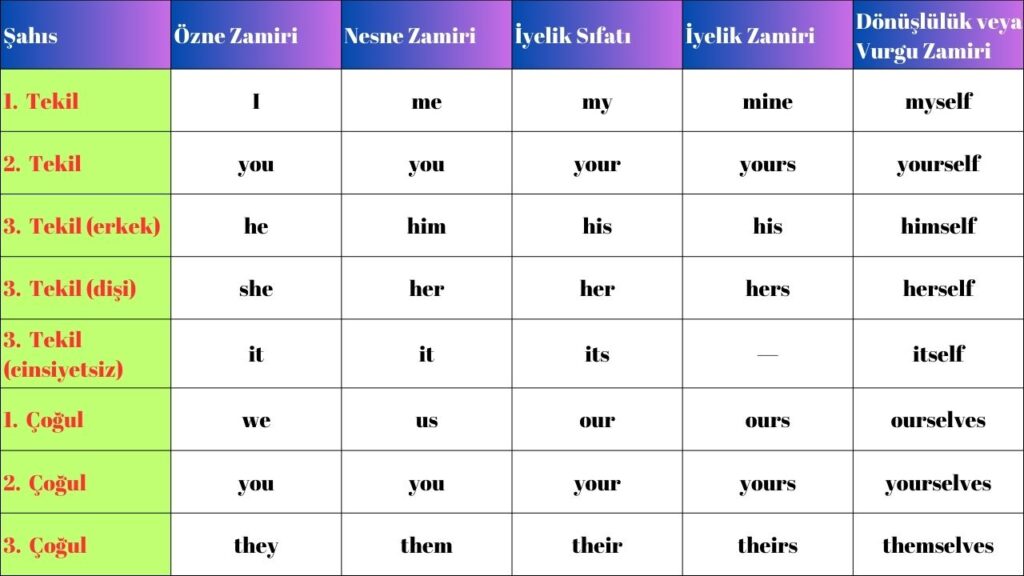İngilizce Gramer Konuları: Tam Liste ve Detaylar - YAZILI TEST